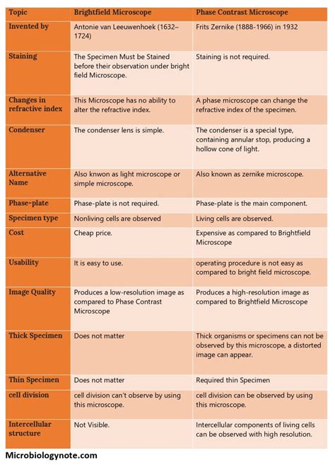 14 Difference Between Brightfield And Phase Contrast Microscopy Biology Notes Online