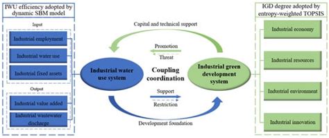 Characteristics Of Spatial Temporal Variations In Coupling Coordination Between Industrial Water