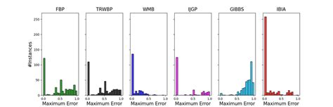 Histogram Of Maximum Error In Posterior Node Marginals Estimated With Download Scientific