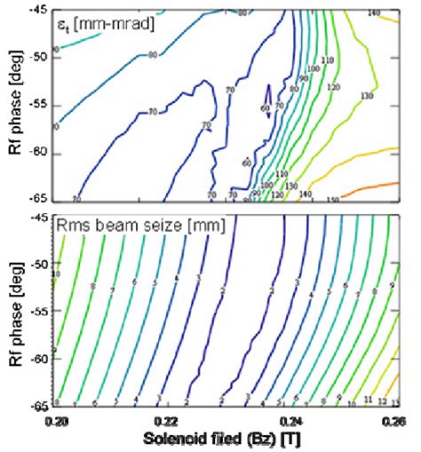Transverse Emittance Top And Rms Beam Size Bottom As Function Of Download Scientific