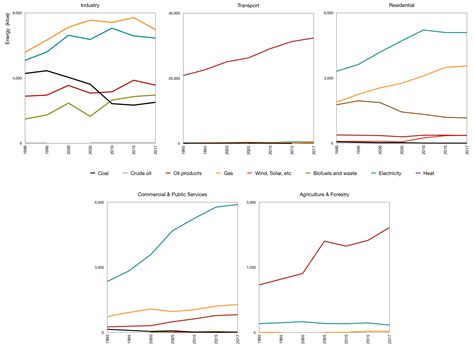 The Energy System Of Australia World Energy Data