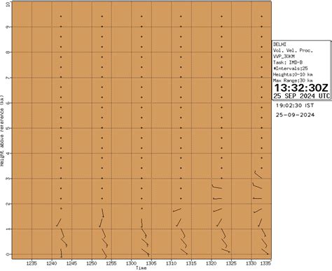 RADAR SERVICES India Meteorological Department