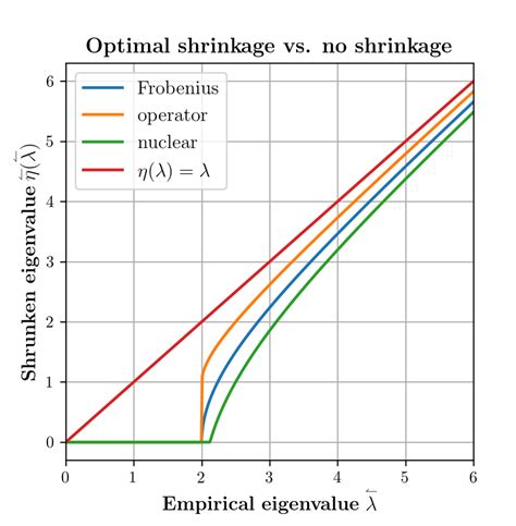 Optimal Shrinkers And Losses γ N → 0 Left Optimal Shrinkage Download Scientific Diagram