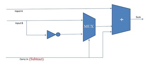 Structural N Bit Addersubtractor Using Generate Statement In Verilog
