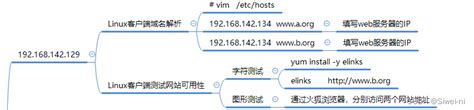 十六、网站服务linux Apache Mysql Phpapachephpmysql Csdn博客