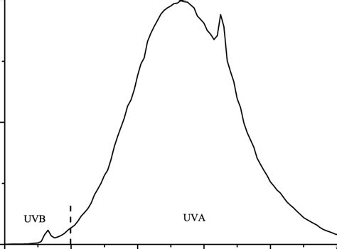 Emission Spectrum Of The Uvr Light Source Used For Irradiation Of The Emission Spectrum Of The Uvr Light Source Used For Irradiation Of The