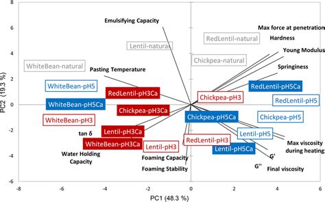 Principal Component Analysis Of The Techno Functional Properties Of