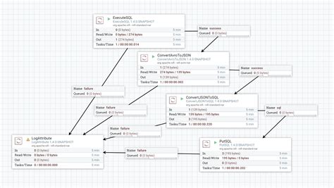 NiFi Example Flow template interacting with MS SQL Server. · GitHub