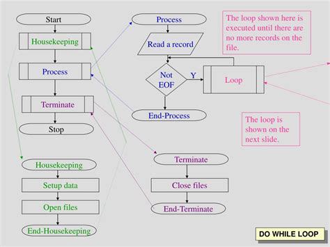 PPT Using Loops In Programming Flowcharts And Pseudocode PowerPoint Presentation ID