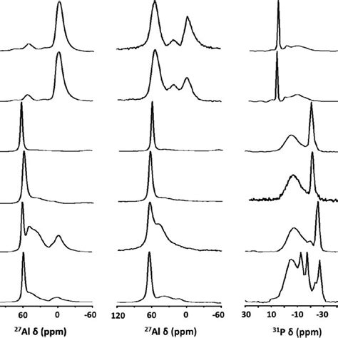 a ²⁹si b and c ²⁷al and d and e ³¹p mas nmr spectra of