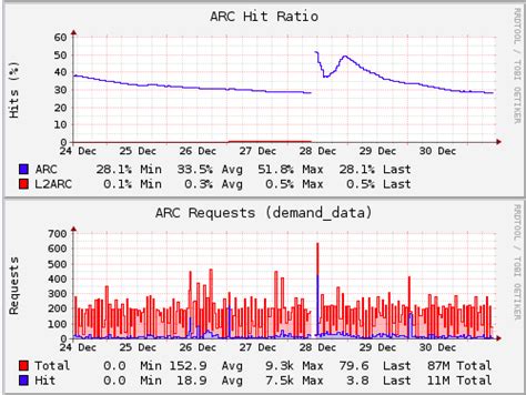 Solved Differing Arc Usage In Freenas 9102 Truenas Community