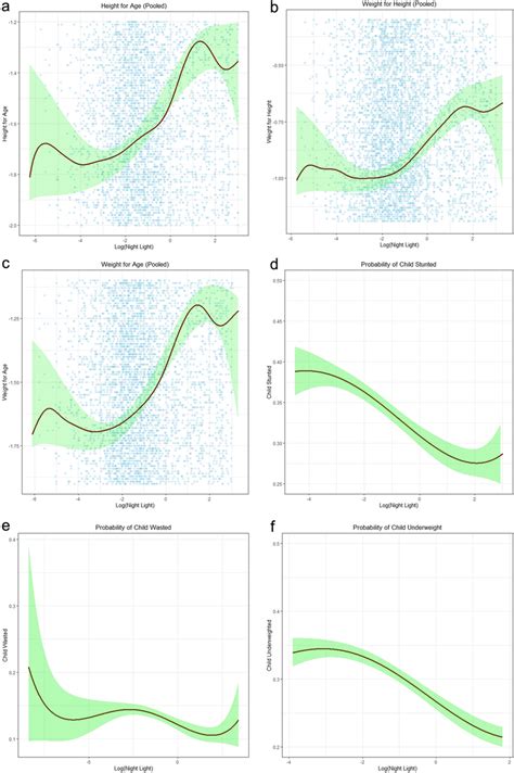 Non Parametric Polynomial Estimator The Z Scores Of Nutritional