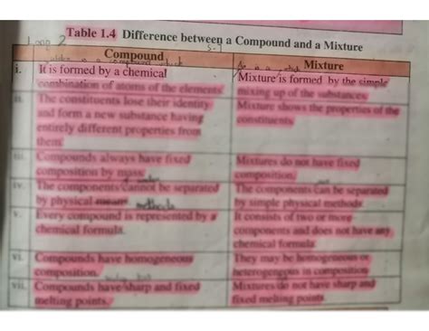 SOLUTION Difference Between A Compound And A Mixture Pdf Studypool