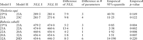 Results Of The Pair Wise Model Comparisons Using Monte Carlo Simulations Download Table