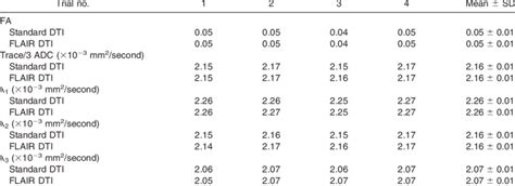 Standard Dti And Flair Dti Derived Diffusion Measures For A Ni Doped
