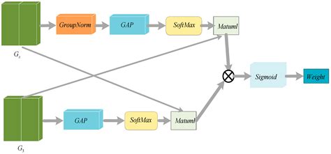 Electronics Free Full Text Fqtrackobject Tracking Method Based On A Feature Enhanced Memory