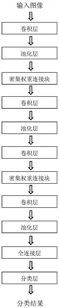 A Convolutional Neural Network Image Classification Method With Dense Weight Connections