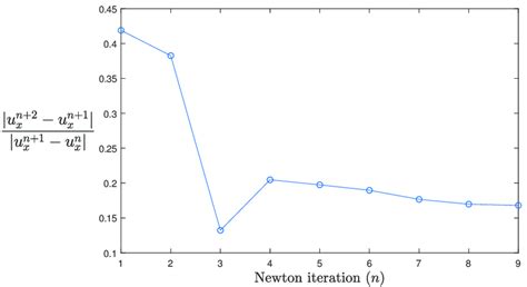 Ratio Of The Convergence Of The Newtons Method For R 1300 Γ Download Scientific Diagram