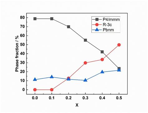 Phase Fractions Wt Vs X In Bglc Y 02 Phase Compositions In