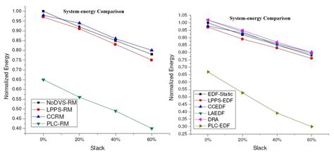 Comparisons Of The Rm And Edf Procrastination Algorithms Download Scientific Diagram