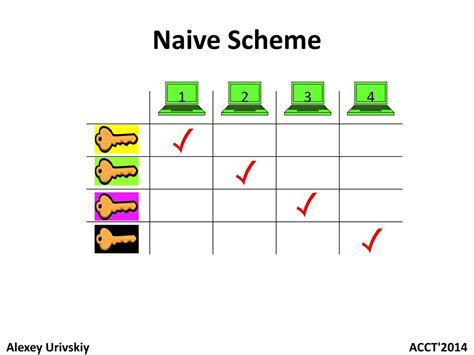 Ppt Broadcast Encryption Scheme Based On Binary Cubes Powerpoint