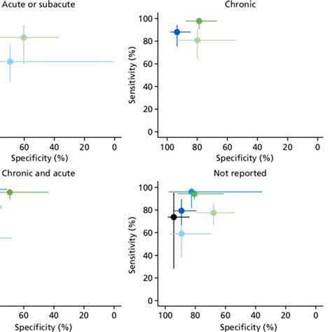 Bivariate Meta Analysis According To Acute Or Chronic Status Download Scientific Diagram