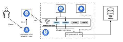 Kubernetes Volume Plugins Evolution From Flexvolume To Csi Palark Blog