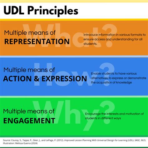 Universal Design For Learning Udl Inclusive Learning