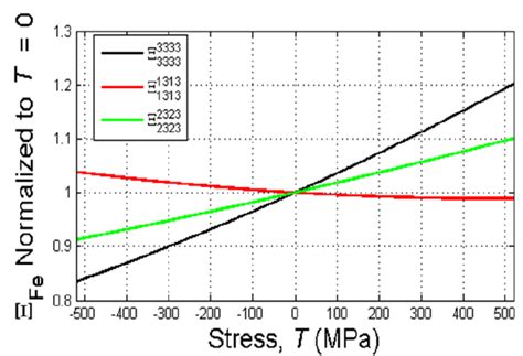 Theoretical Covariance Curves For Longitudinal Download Scientific