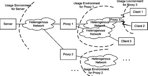 concept of distributed adaptation download scientific diagram