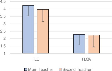 Figure 1 From Are Foreign Language Learners Enjoyment And Anxiety