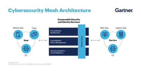 Gartner For It On Linkedin Security Cybersecurity Gartnersec