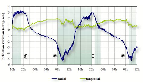 Variation Of The Inclination In Two Directions Download Scientific Diagram