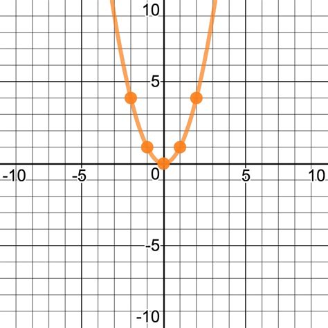 Desmos Graph 4 Mdtp Modules