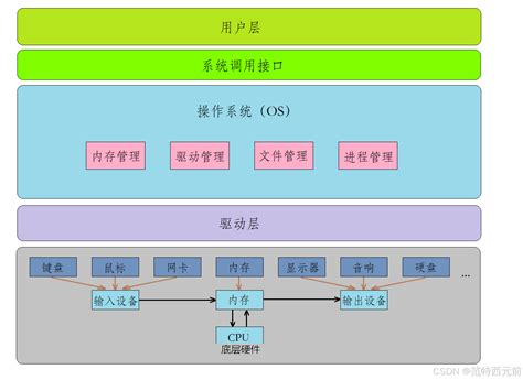 【初识操作系统——os（operator system）】 什么是操作系统 csdn博客
