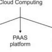 Components Of Cloud Computing Download Scientific Diagram