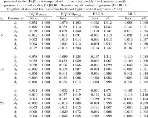 estimated relative bias and relative efficiency for the simulated data
