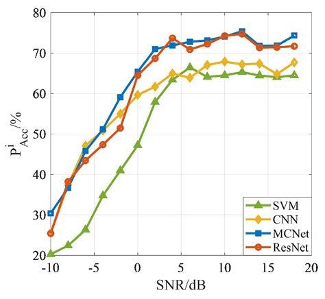 Decentralized Learning And Model Averaging Based Automatic Modulation