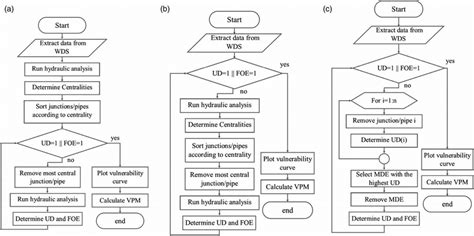 summary of algorithms for determination of the vulnerability curve