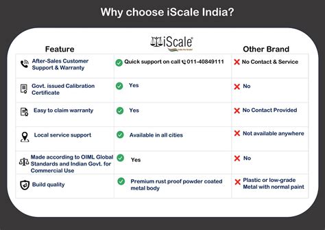Iscale I 03p Commercial Weighing Scale 30kg X 1g Rechargeable With