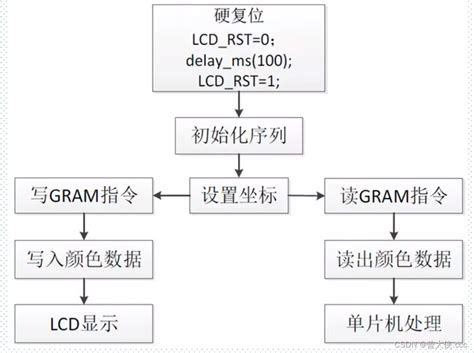 基于正点原子战舰版stm32的lcd Tftlcd原理stm32f10战舰版tftlcd实验原理 Csdn博客