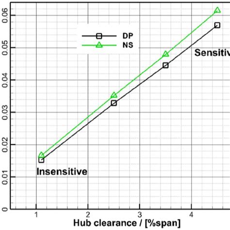 Sensitivity Of Clearance Variation To The Hub Leakage Mass Flow Rate