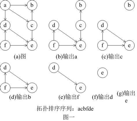 数据结构 图的拓扑排序和关键路径算法 拓扑图算法 csdn博客