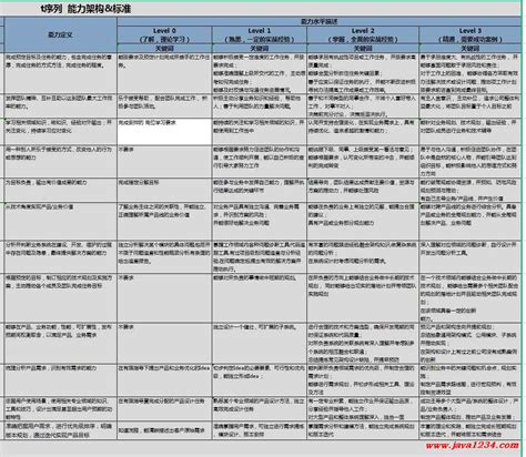 技术部岗位职级晋升框架and标准 pdf 下载 java知识分享网 免费java资源下载