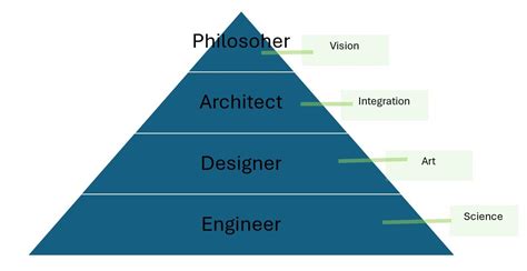 The Engineering Pyramid