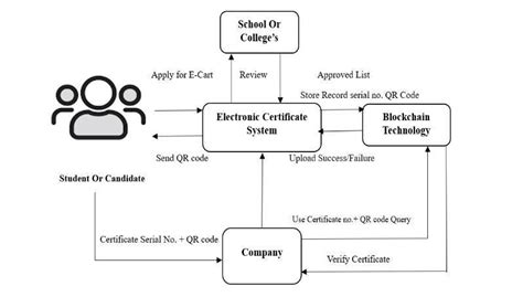 Digital Certificate Verification Using Blockchain By Irjet Journal Issuu