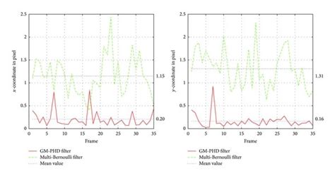 Rmse In Cell Position Estimation Using The Gm Phd Filter And