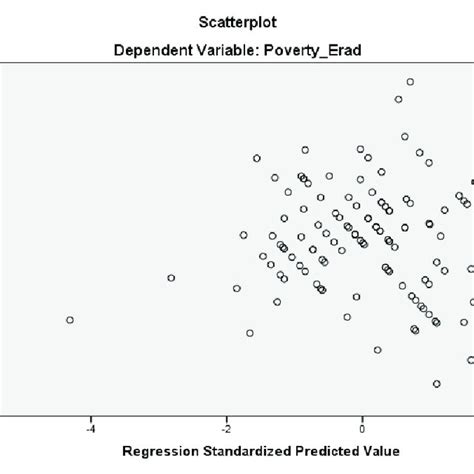Homoscedasticity Scatterplot Download Scientific Diagram