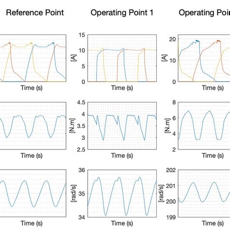 Simulation For Different Operating Points Download Scientific Diagram