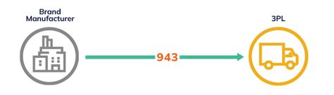 3pl Edi Integration And Simplified Logistics Processes Orderful